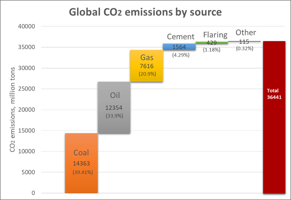 A closer look at the main sources responsible for our CO2 emissions ...