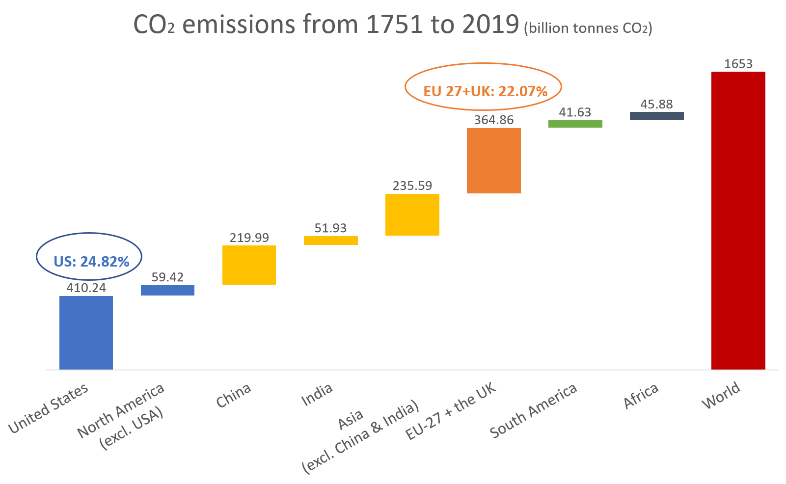 How to solve climate change: the inequality in global carbon emissions How to solve climate change: the inequality in global carbon emissions