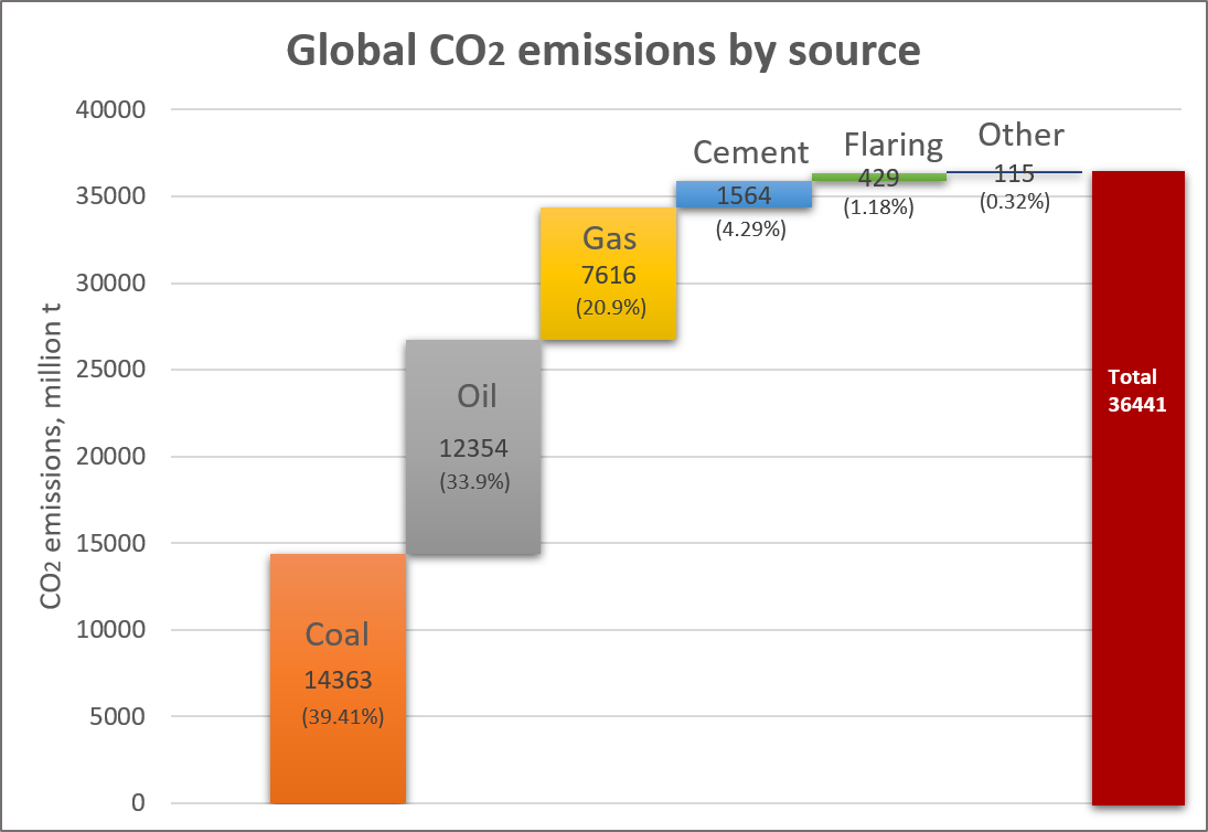 A closer look at the main sources responsible for our CO2 emissions